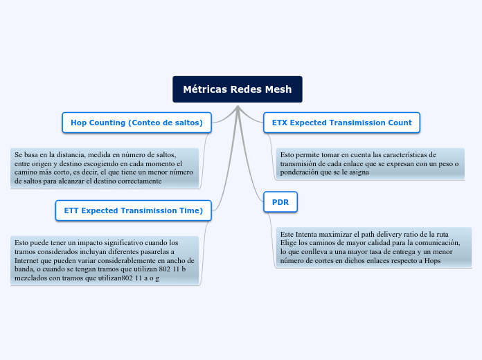 Métricas Redes Mesh - Mind Map